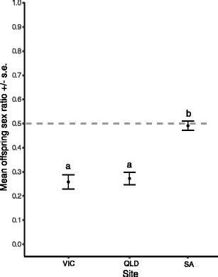 Mean Offspring Sex Ratio Of Colonies From Each Site Dotted Line Download Scientific Diagram