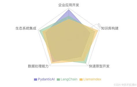 为什么说 Pydanticai 是下一代 Ai 开发框架？ Csdn博客