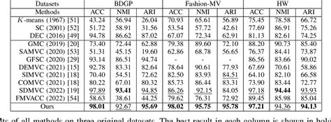 Table Ii From Deep Multi View Clustering Via View Specific