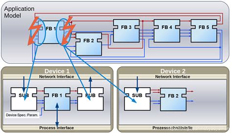 Iec61499网络架构4diac Csdn博客 Iec61499网络架构4diac Csdn博客