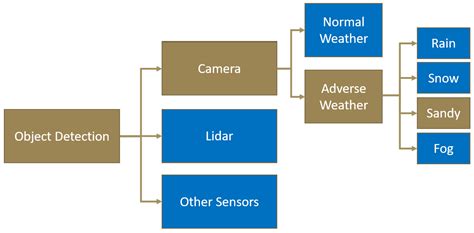 Object Detection Performance Evaluation For Autonomous Vehicles In Sandy Weather Environments