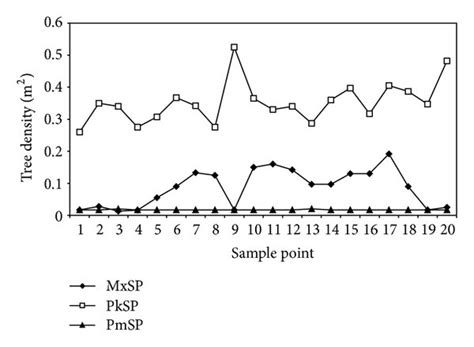 Comparison Of Tree Stand Density At Sample Points In Sample Plots