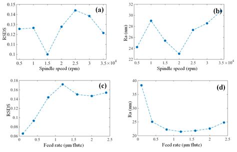 Effect Of Machining Parameters And Tool Wear On Surface Uniformity In Micro Milling