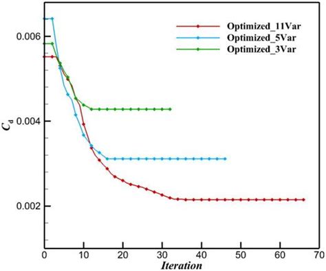 Aerodynamic Shape Optimization Using Design Variables Screening Method