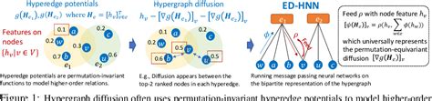 figure 1 from equivariant hypergraph diffusion neural operators