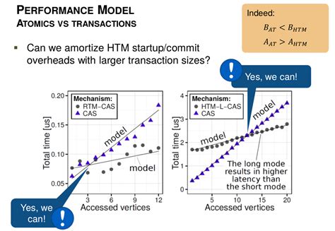 Spcl Accelerating Graph Processing With Hardware Transactions On Shared And Distributed Memory