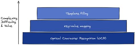 A Review And How To Guide For Microsoft Form Recognizer Brian Patrick Kent