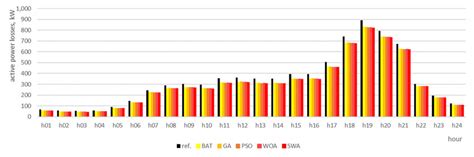 hourly active power losses in the ieee 33 bus system for each