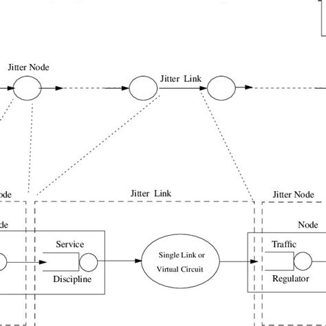 Pdf Network Modeling And Jitter Control For Multimedia Communication Over Broadband Network