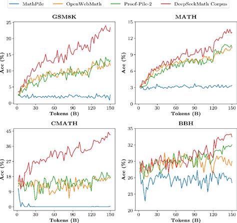 Pdf Deepseekmath Pushing The Limits Of Mathematical Reasoning In Open Language Models