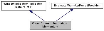 Lean QuantConnect Indicators Momentum Class Reference