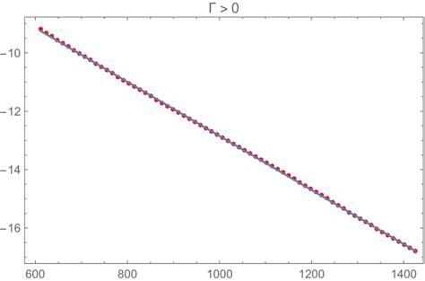 fitting 11 6 for positive Γ download scientific diagram