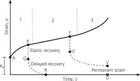 Figure 1 From A Simple Model For Tertiary Creep In Geomaterials