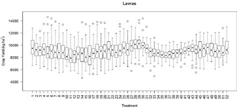 Notched Box Plot For Lavras Treatments And Refer To The August Download Scientific