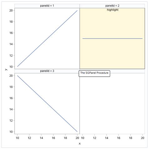 Solved Using Sgpanel How Can I Highlight Specific Panels Sas Support Communities