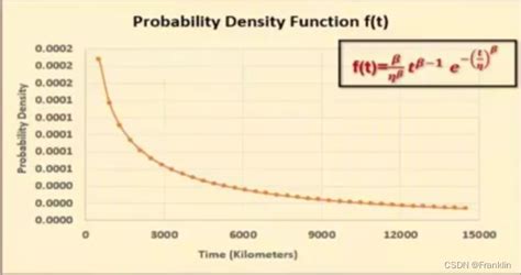 Weibull Distribution韦布尔分布的深入详述（1）原理和公式weibull分布 Csdn博客