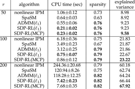 Performance Of Various Sparse Pca Algorithms On The Colon Cancer Data Performance Of Various Sparse Pca Algorithms On The Colon Cancer Data