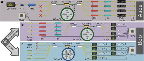 Experimental Setup For Certification Of Generalized Measurements The