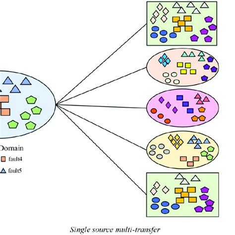 Schematic Representation Of Deep Transfer Learning Model Small Shapes
