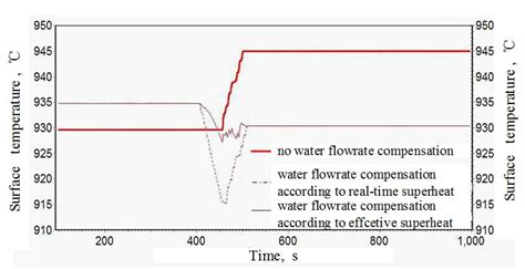 Control Technology Of Solidification And Cooling In The Process Of Continuous Casting Of Steel