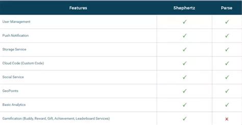 Should I Use Back4app Parse Migration Database Or Firebase Quora