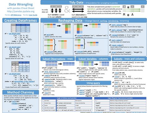 cheat sheet in pandas pandas cheat sheet for data