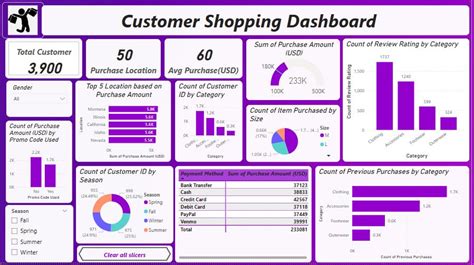 Dataanalytics Customerinsights Dashboard Powerbi Businessintelligence Datadriven