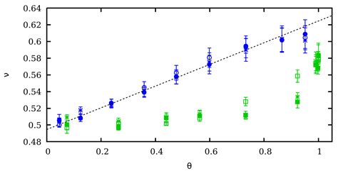 Polymers Free Full Text Role Of Charge Regulation And Fluctuations In The Conformational And