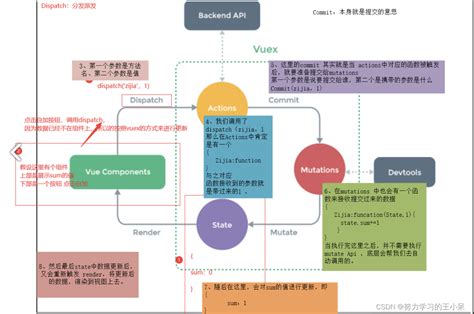Elementui、使用vuex使用、router使用、多级路由、路由守卫、路由的两种工作模式、localstorage