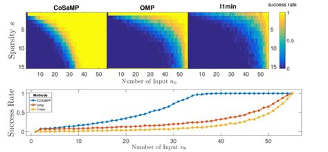 Performance Of Different Algorithms For The Reconstruction Of Demand
