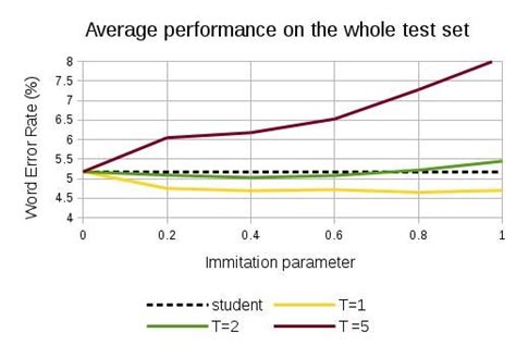 Results On All Multi Condition Test Sets Download Scientific Diagram