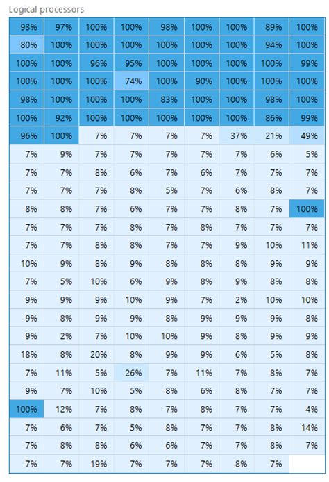 R Assigning Parallel Jobs To Less Busy Cores On A Shared Windows Server Stack Overflow