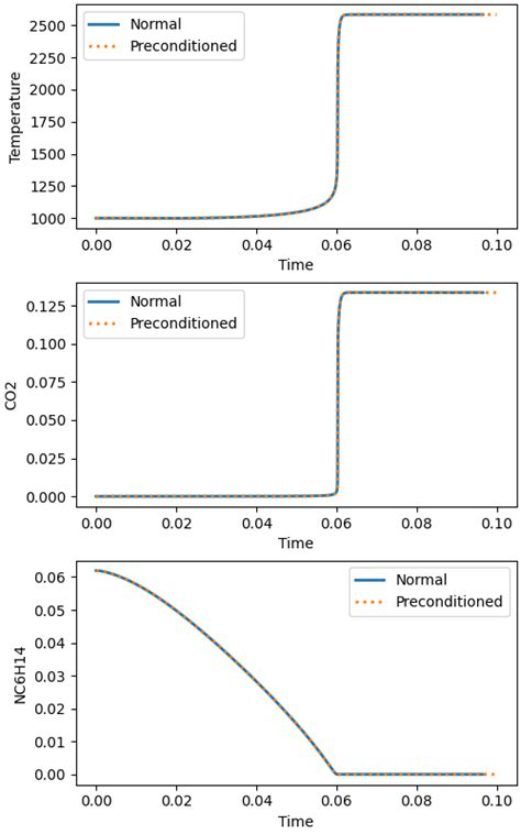 Acceleration Of Reactor Integration Using A Sparse Preconditioned Solver — Cantera 310