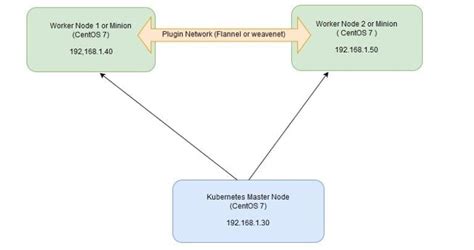 Kubernetes Settup Diagram It Education Center Blog блог навчального центру Devops