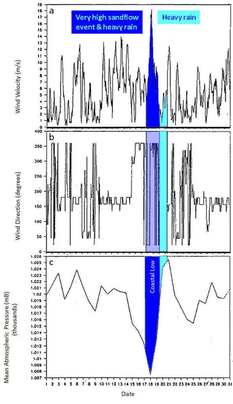 Graphs Showing The Variation Of A The Wind Speed B The Wind