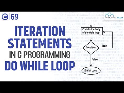 Learn C Iteration Statements Do While Loop | What is Do While Loop in C Programming | C Tutorial ...
