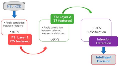 information free full text a survey on feature selection techniques
