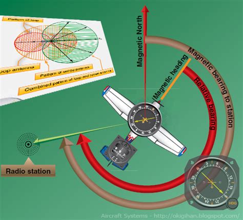 aviation radio navigation
