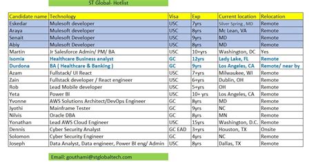 Gouthami T On Linkedin C2crequirements Aws Awscloud Mulesoft Ui Uifullstack Oracledba
