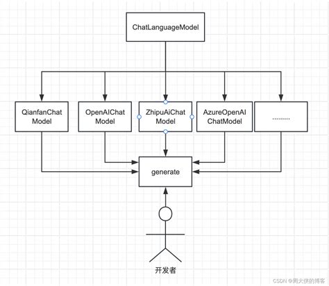 Springboot集成ai，接入大模型框架，langchain4jspringai Csdn博客