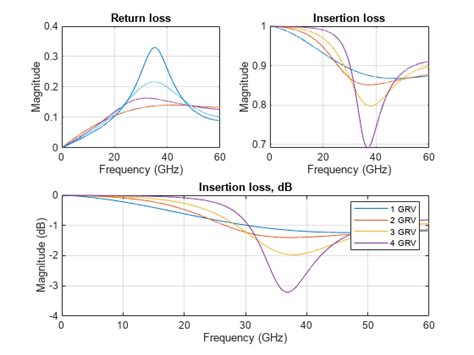 Analysis Of A Single Ended Via For Proper Placement Of Ground Return Vias For 40 Gbps Signaling