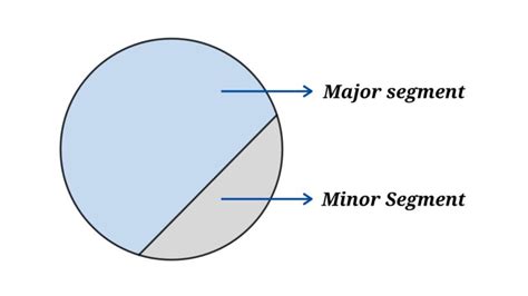 sector and segment of a circle educate math
