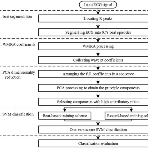 Block Diagram Of The Proposed Feature Extraction Algorithm Download
