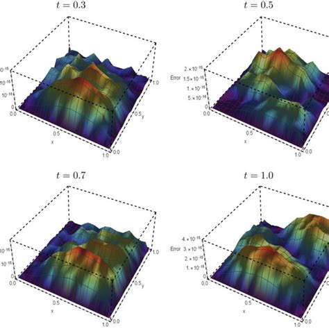 Spacetime Graphs Of The Absolute Error Functions For Example 82 At Download Scientific