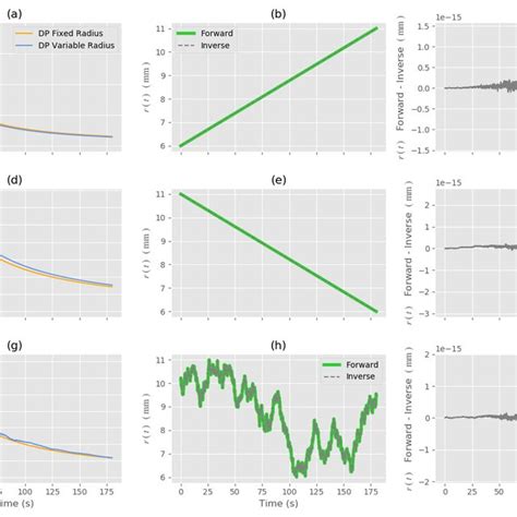 Synthetic Example Of Dp Forward And Inverse Models A D G Dp