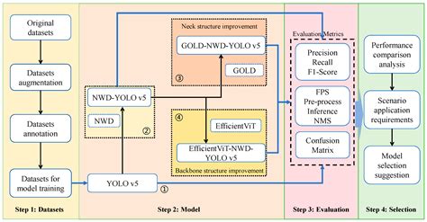 Comparative Analysis Of Improved Yolo V5 Models For Corrosion Detection