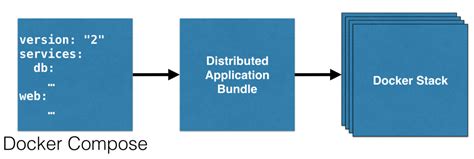 Docker Services Stack And Distributed Application Bundle Java Code Geeks