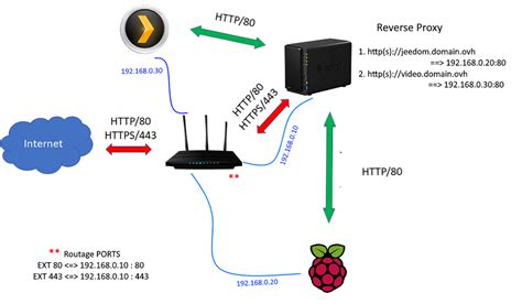 Reverse Proxy Syno Letsencrypt Telegram Communication Communauté Jeedom