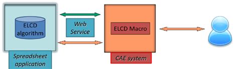 Overview Of The Architecture Of The LCA Download Scientific Diagram