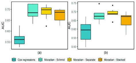 Auc Comparison Of Simulated Cox Regressions And Random Forests N